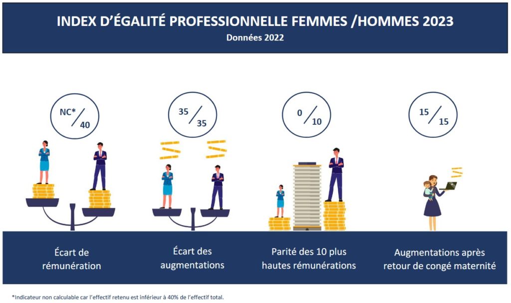 Index d'égalité professionnelles femmes / hommes 2023 (données 2022) - Groupe Aubrée Garages